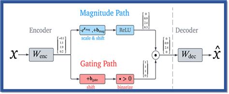 How Gated Sparse Autoencoders Transform Ai Jyoti Dabass Phd Posted On The Topic Linkedin