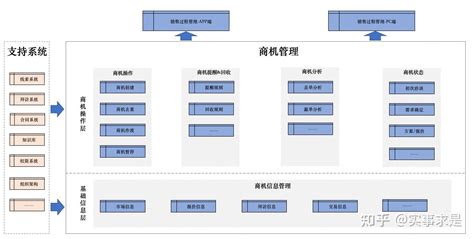 如何建设商机管理系统下 知乎