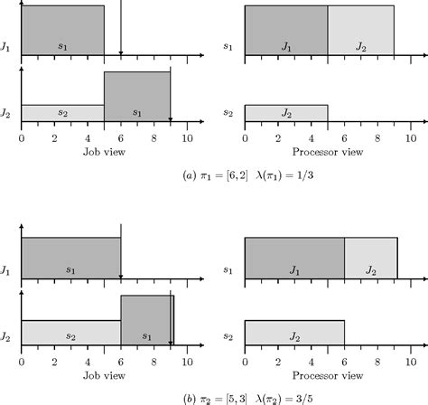 Figure 110 From Edf Scheduling On Heterogeneous Multiprocessors