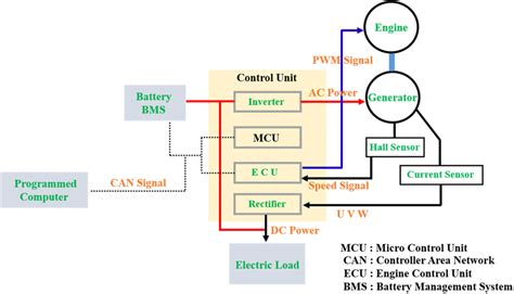 The Illustration Of A Control Logic For The Hybrid Power System Download Scientific Diagram