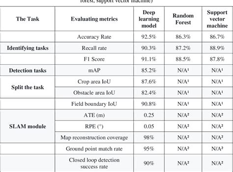 Table 1 From Deep Convolutional Neural Network Enabled Unmanned Agricultural Machine Visual