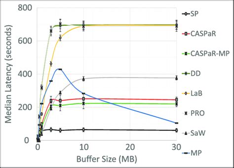 Median Latency The Median Latency As Function Of Queue Size For Direct