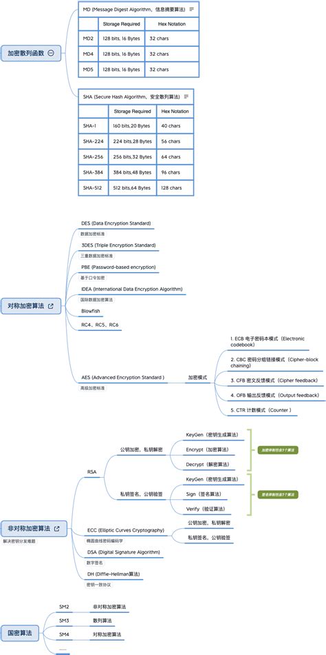 密码学几种常用算法总结 Qidas Blog