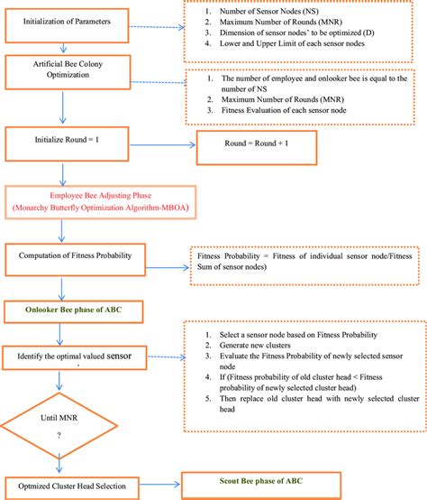 Flowchart Of The Proposed Habc Mboa Based Cluster Head Selection Scheme