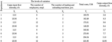 Value Of The Input Parameters Of The Experiment According To The Basic Download Scientific