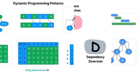 List Coding Interview Questions Curated By Magda Radic Medium
