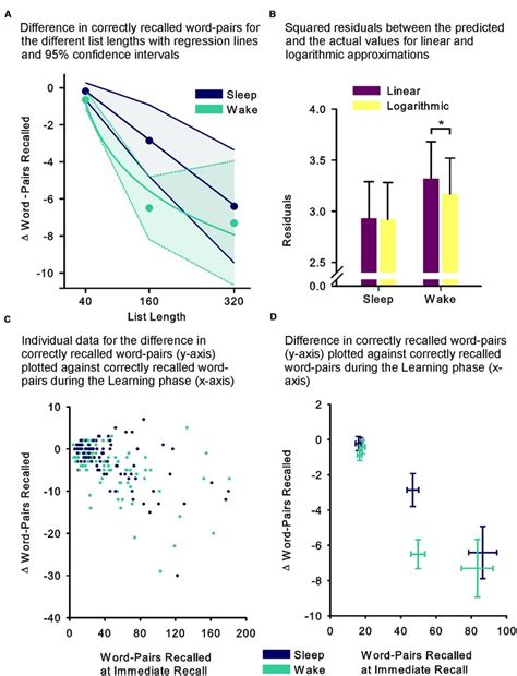 A Mean Differences Between Recall Performance During The Retrieval
