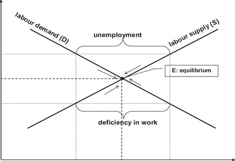 Relationship Between Labour Demand And Supply In The Classical Model Download Scientific