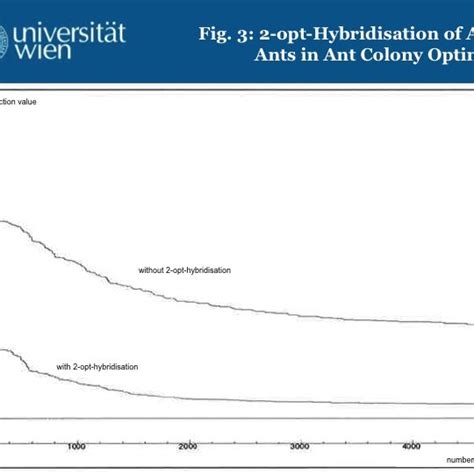 Opt Hybridisation Of Artificial Ants In Ant Colony Optimization Download Scientific Diagram