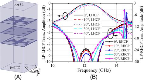 simulations under oblique incidences for the lp‐cp converter a