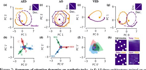 Understanding How Encoder Decoder Architectures Attend