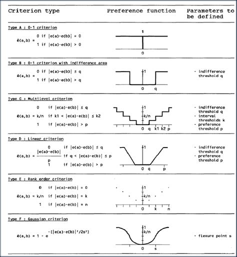 Criteria And Their Preference Function 19 Promethee Methods Is Download Scientific Diagram