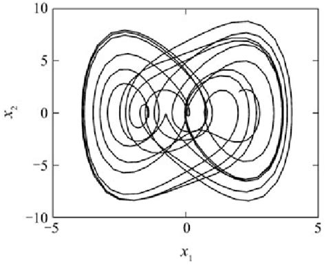 Trajectory Of The Chaotic Duffing System Download Scientific Diagram