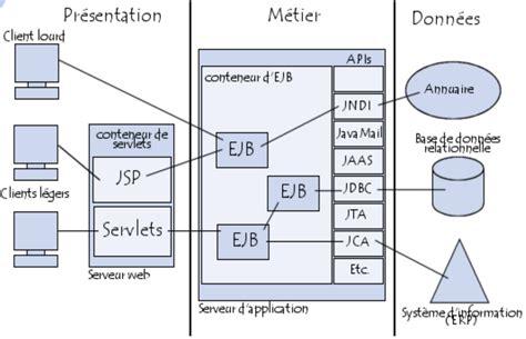 Les Api Java Ee Code Divoire Medium
