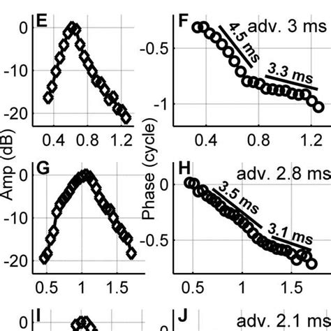 Amplitude Curves Left Column And Phase Curves Right Column Measured Download Scientific