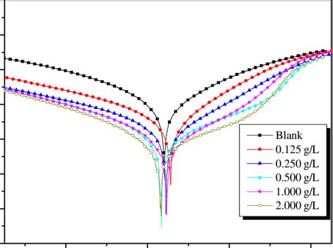 Potentiodynamic Polarization Curves For Mild Steel In 10 M Hcl