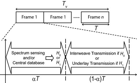 Hybrid Interweave And Underlay Transmission Scheme Download