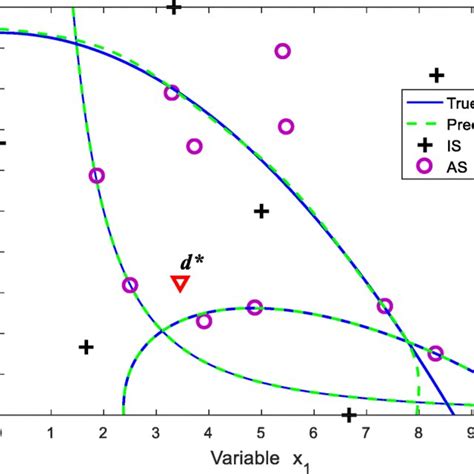 Boundary Surfaces And Sample Points For Multiple Limit State Problem Download Scientific Diagram