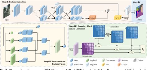 Figure 1 From Boundary Corrected Multi Scale Fusion Network For Real Time Semantic Segmentation