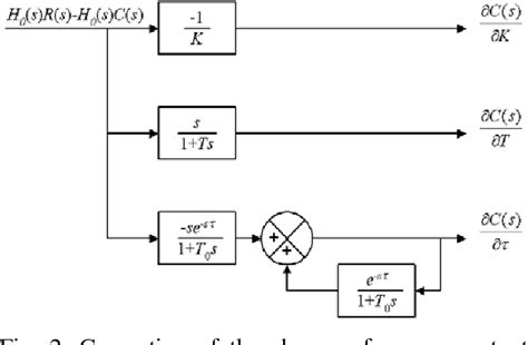 Figure 1 From Iterative Feedback Tuning For Positive Feedback Time