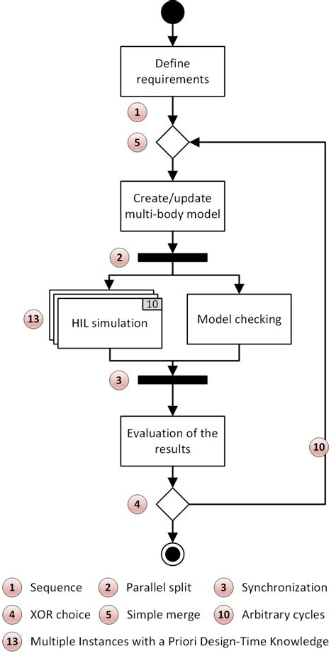 the workflow of selecting the optimal hardware component download