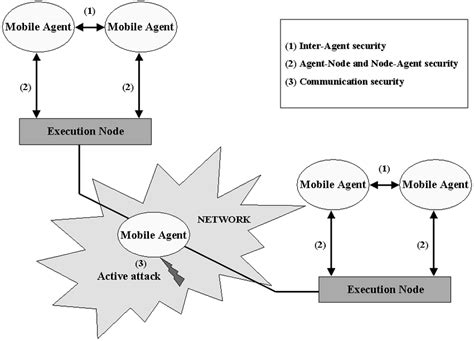 Security Threats In Mobile Agent Systems Download Scientific Diagram
