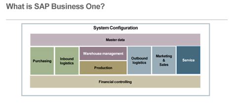 Sap Modules Diagram