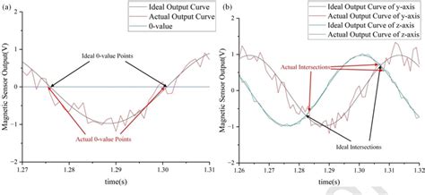 Figure 3 From Fitting Method Of Spinning Projectile Tri Orthogonal
