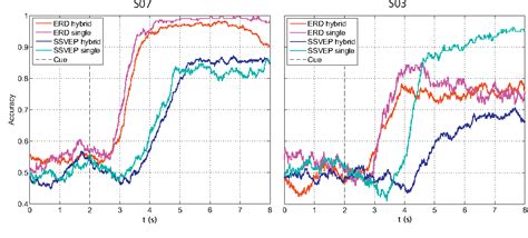 Figure 4 From A Hybrid Erd Ssvep Bci For Continuous Simultaneous Two Dimensional Cursor Control