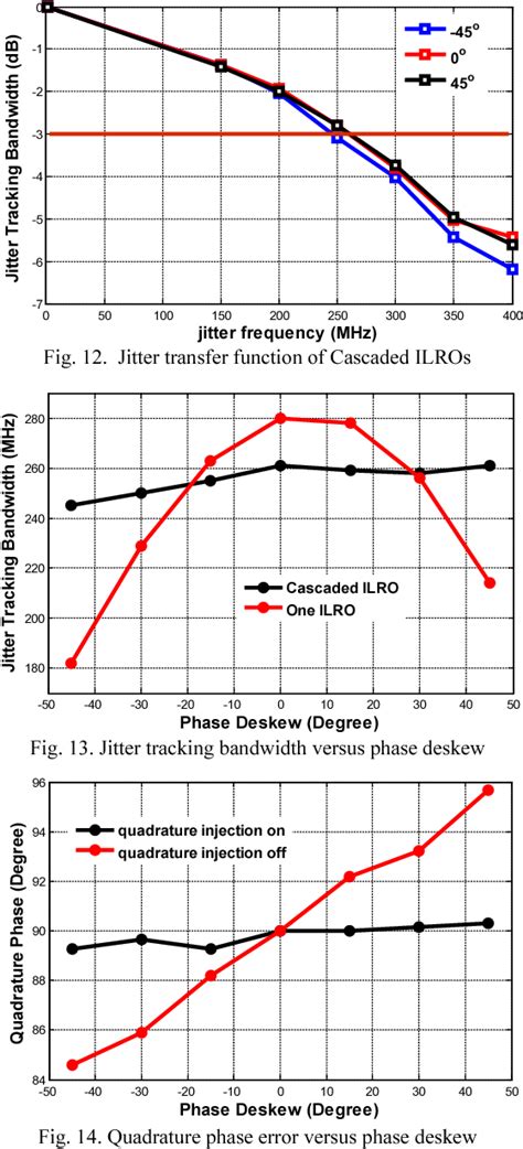 Figure 12 From An 8gbs 075mwgbs Injection Locked Receiver With Constant Jitter Tracking