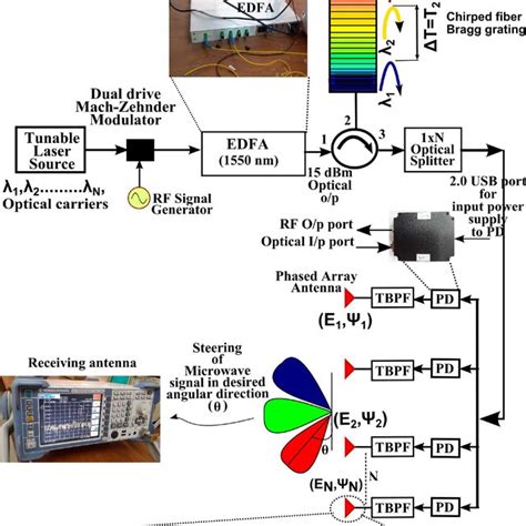 S11db Versus Frequency Plot Simulated And Experimentalresult Of