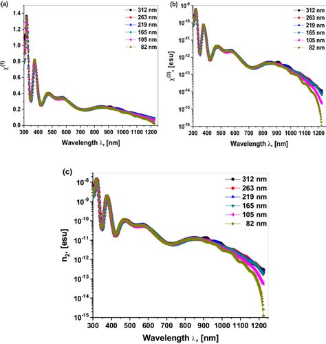 Wavelength Dependence Of A Linear Optical Susceptibility B Third Order Download Scientific