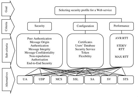 An Ahp Framework For Web Service Security Profiles Download Scientific Diagram