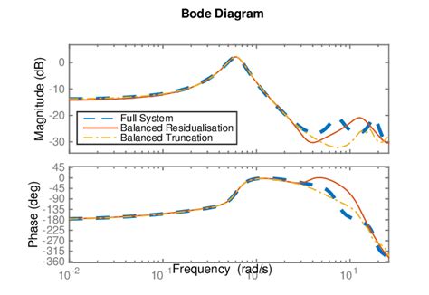 Bode Plot Of Open Loop Full And Reduced Order System With 20 States Download Scientific Diagram