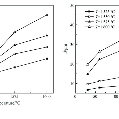 Effects Of Sintering Temperatures A And Holding Times B On The Download Scientific Diagram