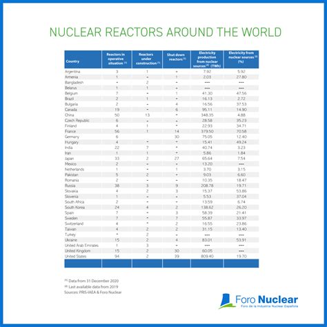 Infographics Nuclear Energy In The World Foro Nuclear
