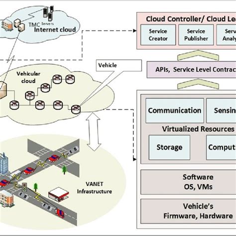 Vehicular Cloud Computing Download Scientific Diagram