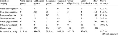 The Error Matrix Resulting From The Unsupervised Classification Of The Download Table