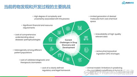 创新指南｜制药行业如何拥抱生成式ai在新药发现与开发中突破获益 生成式ai在药物发现中的应用可加速药物研发过程，并可能降低成本。通过利用genai，制药公司能在早期药物发现和开发中实现 雪球
