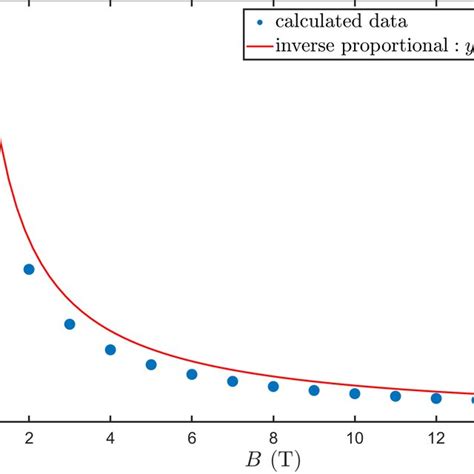 Evolution Of The Time Derivative Of Angular Momentum In The