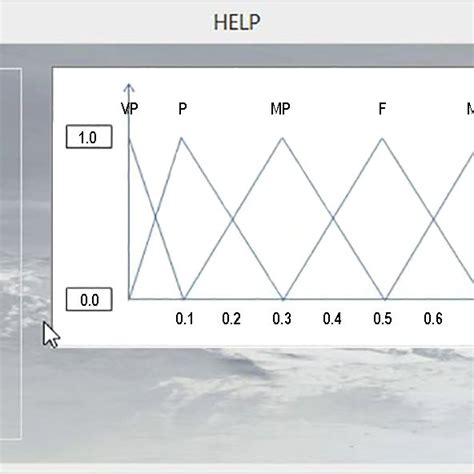 Fuzzy Triangular Membership Functions 7 Levels Download Scientific