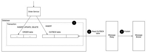 Distributed Logging And Tracing With Spring Boot 3 And Kafka By