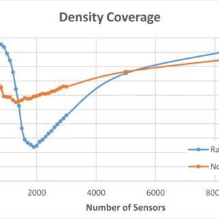 The Quality Of Coverage Under Normal Distribution Download Scientific Diagram