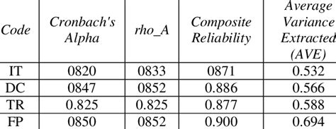 Reliability Test Results Using Pls Sem Download Scientific Diagram