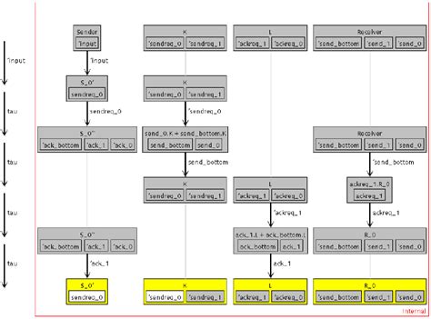 a process oriented simulation of the alternating bit protocol download scientific diagram