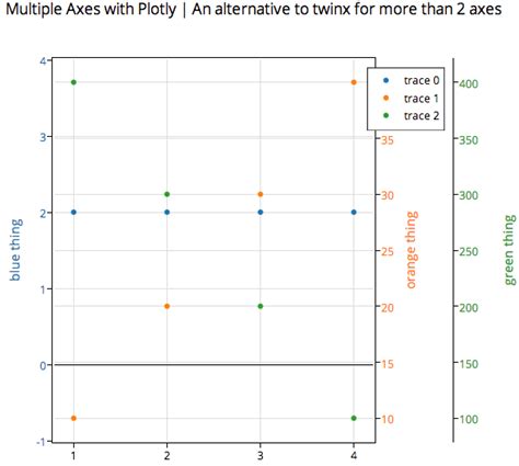 Plotting With More Than Two Y Axes With Twinx Matplotlib Users Matplotlib