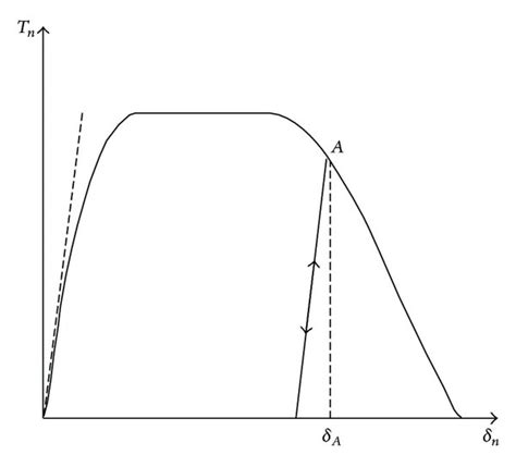 cohesive law with unloading reloading behavior for ductile material [24