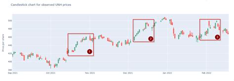 Candlestick Charts For Time Series Data In Sql Server And Python