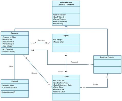 Example Of Domain Class Diagram