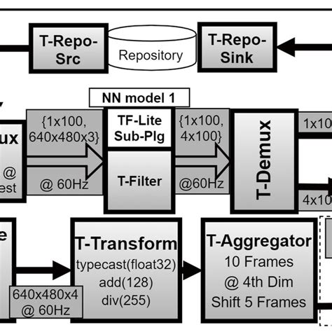 An Exemplary Pipeline With Representative Nnstreamer Components Download Scientific Diagram